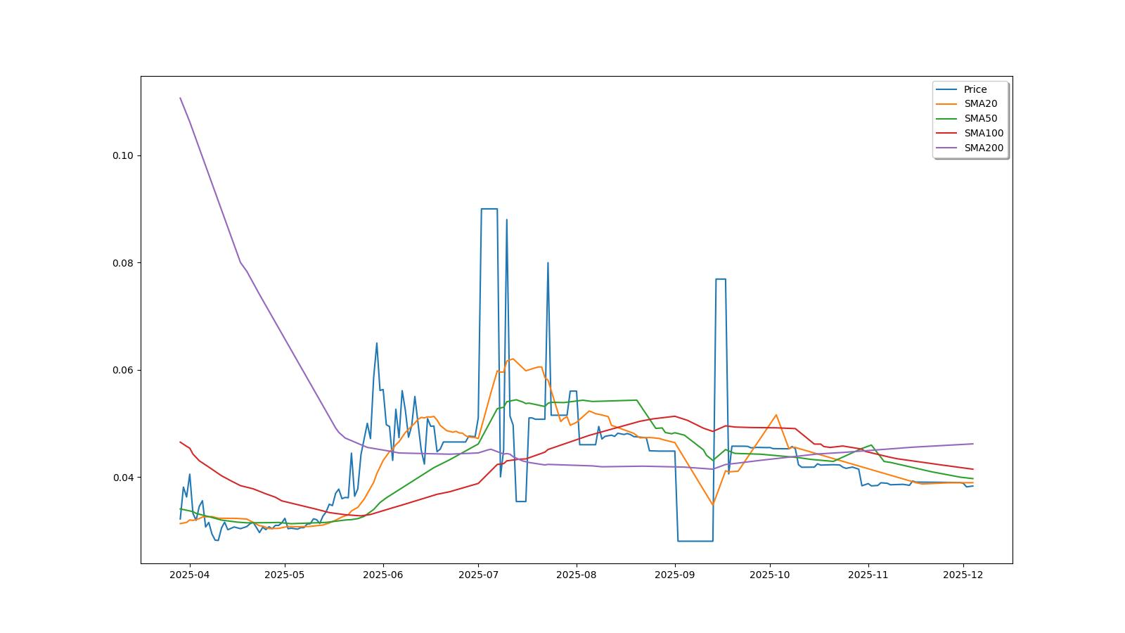 BitcoinBam Simple Moving Averages