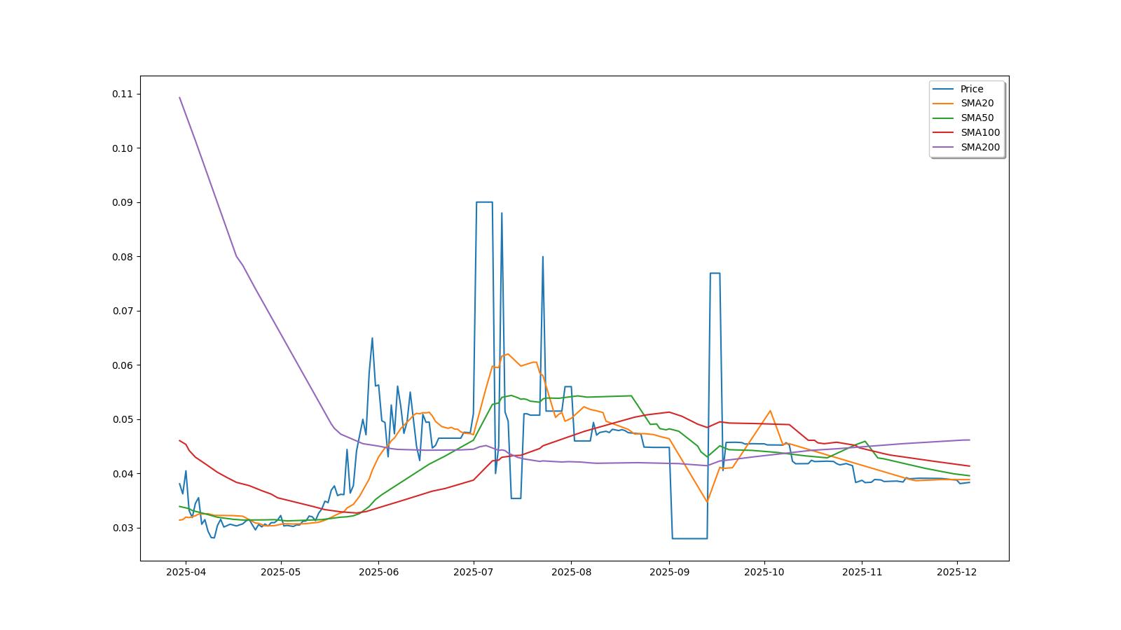 BitcoinBam Simple Moving Averages