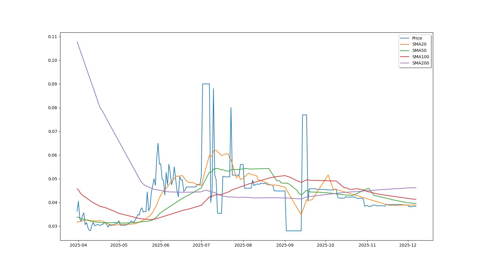 BitcoinBam Simple Moving Averages