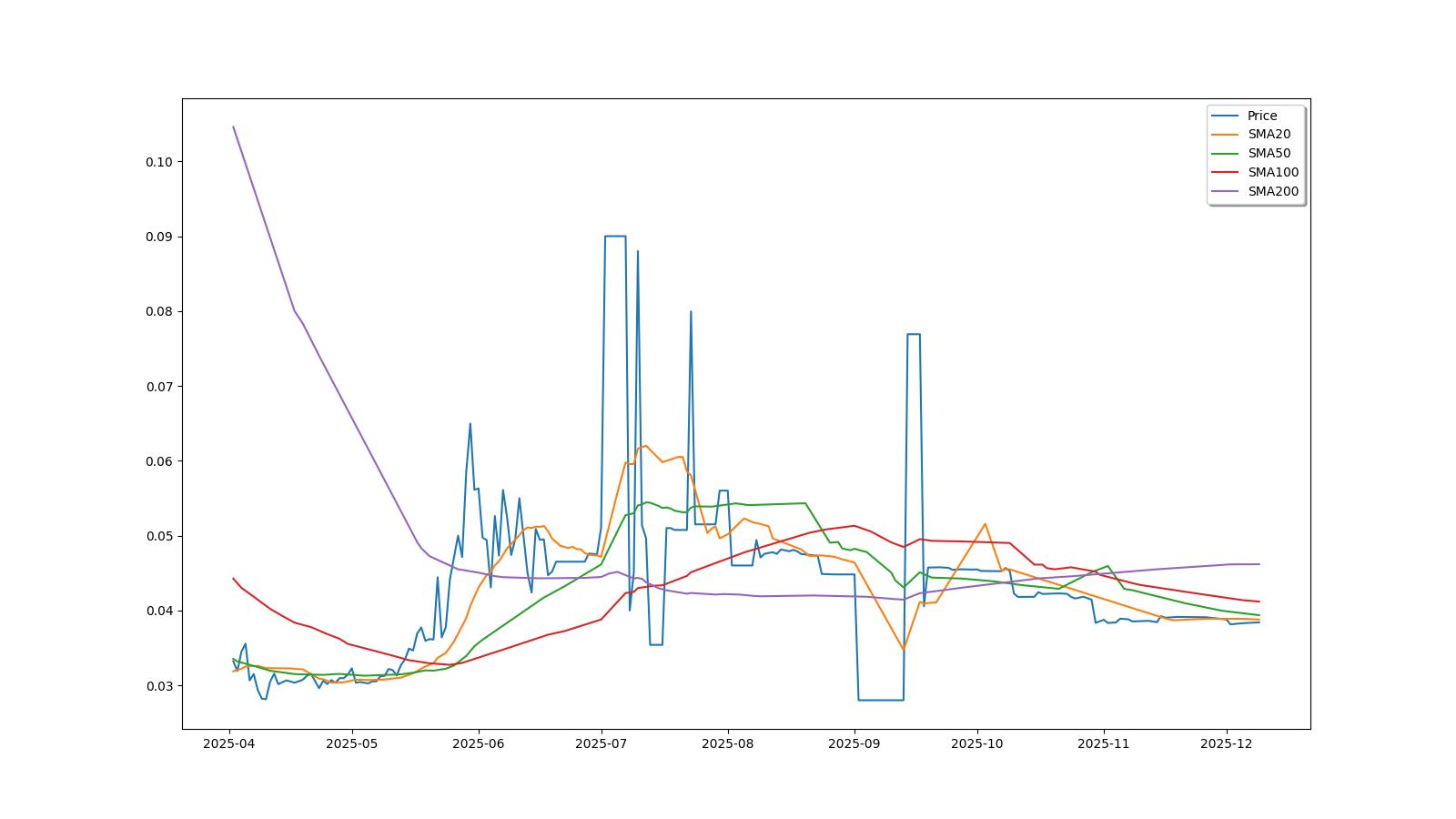 BitcoinBam Simple Moving Averages