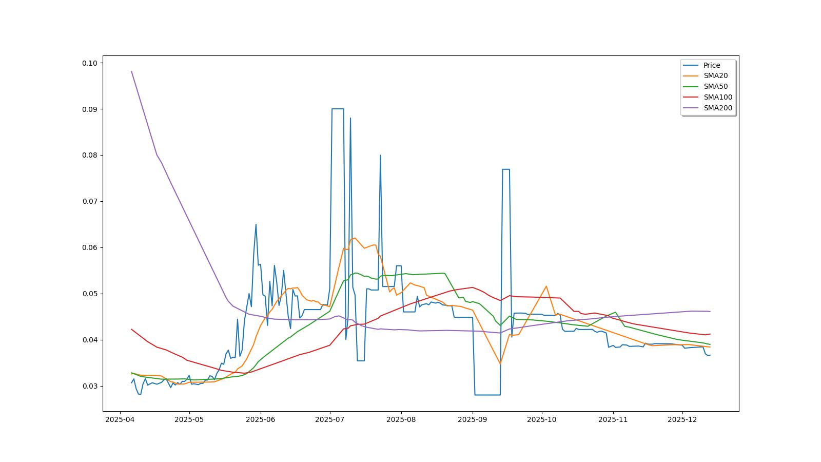 BitcoinBam Simple Moving Averages