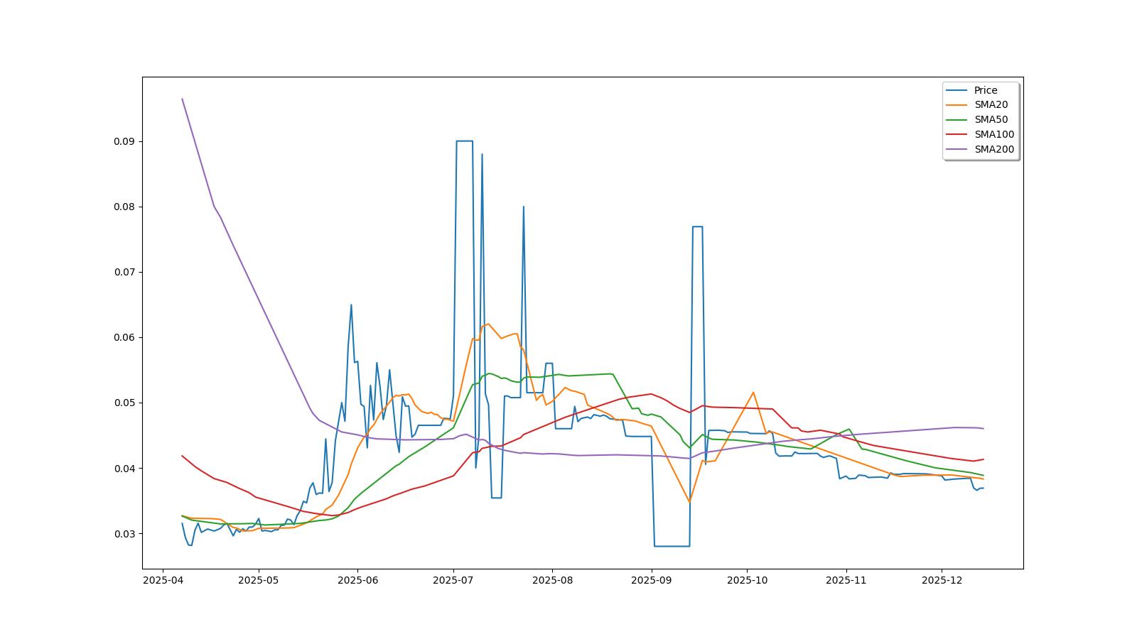 BitcoinBam Simple Moving Averages