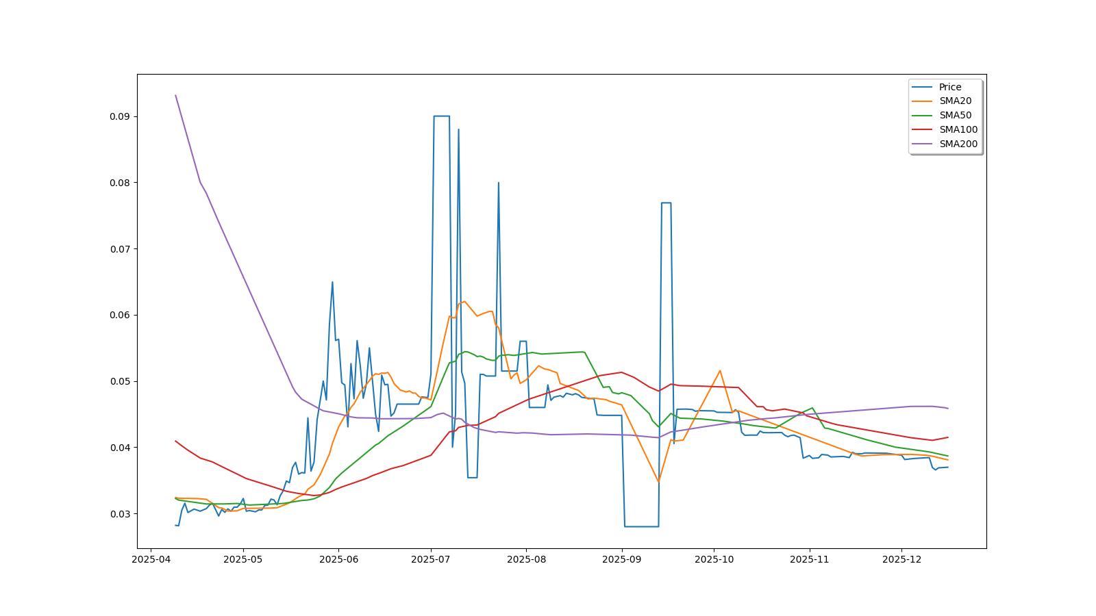 BitcoinBam Simple Moving Averages
