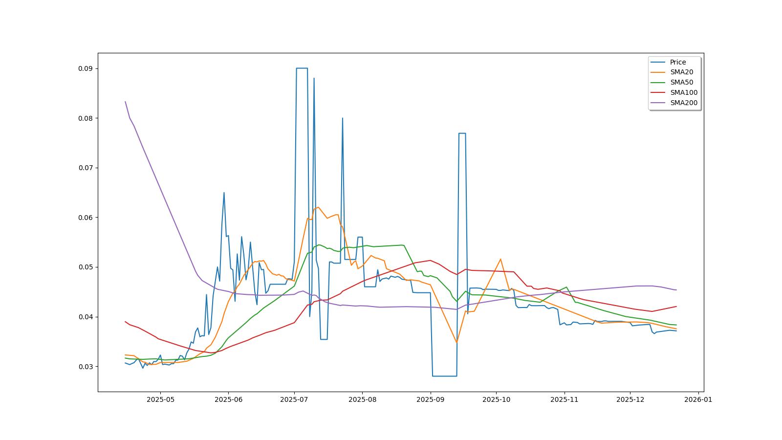 BitcoinBam Simple Moving Averages