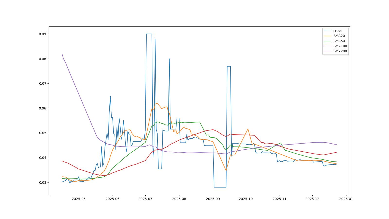 BitcoinBam Simple Moving Averages