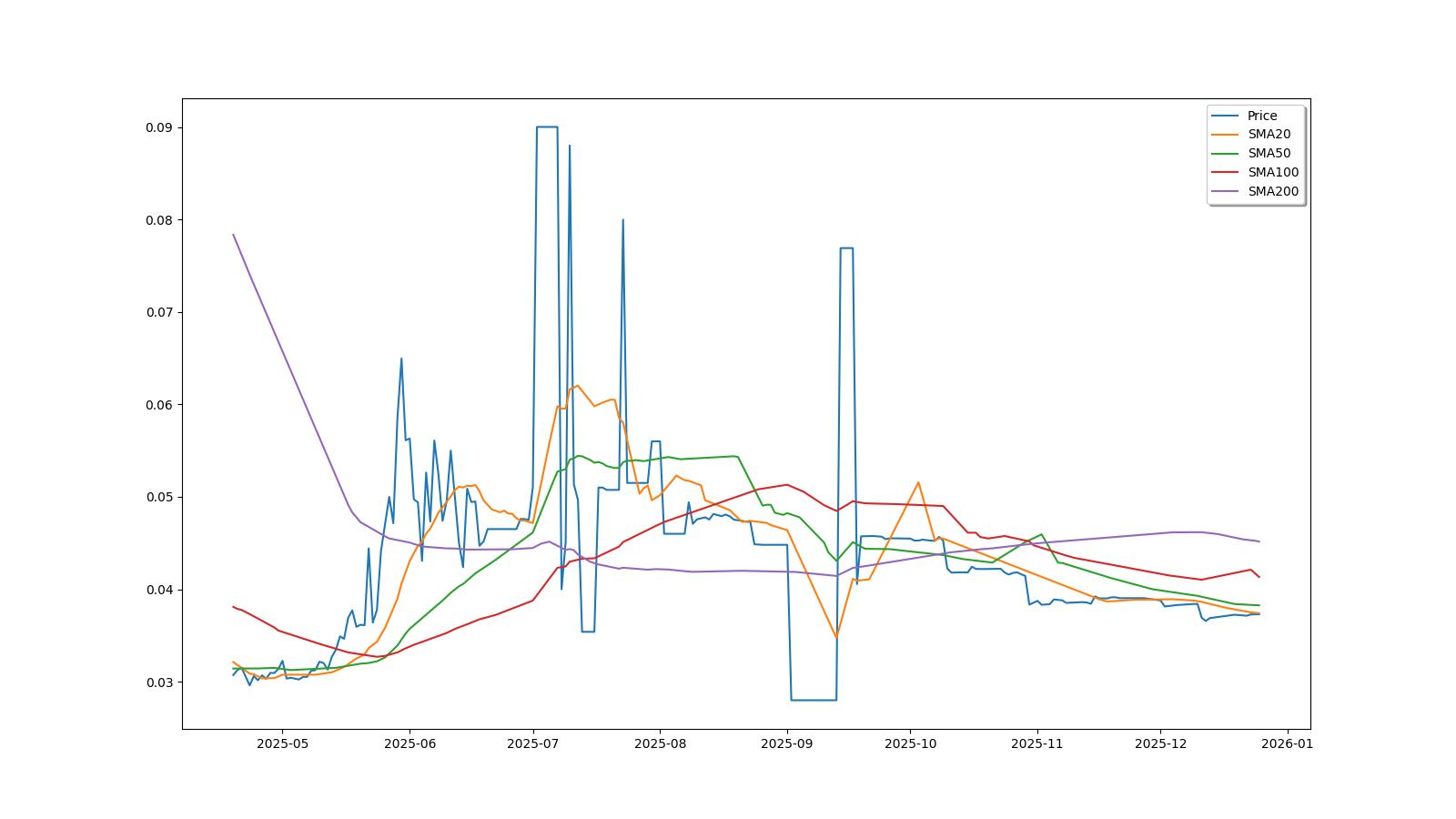 BitcoinBam Simple Moving Averages