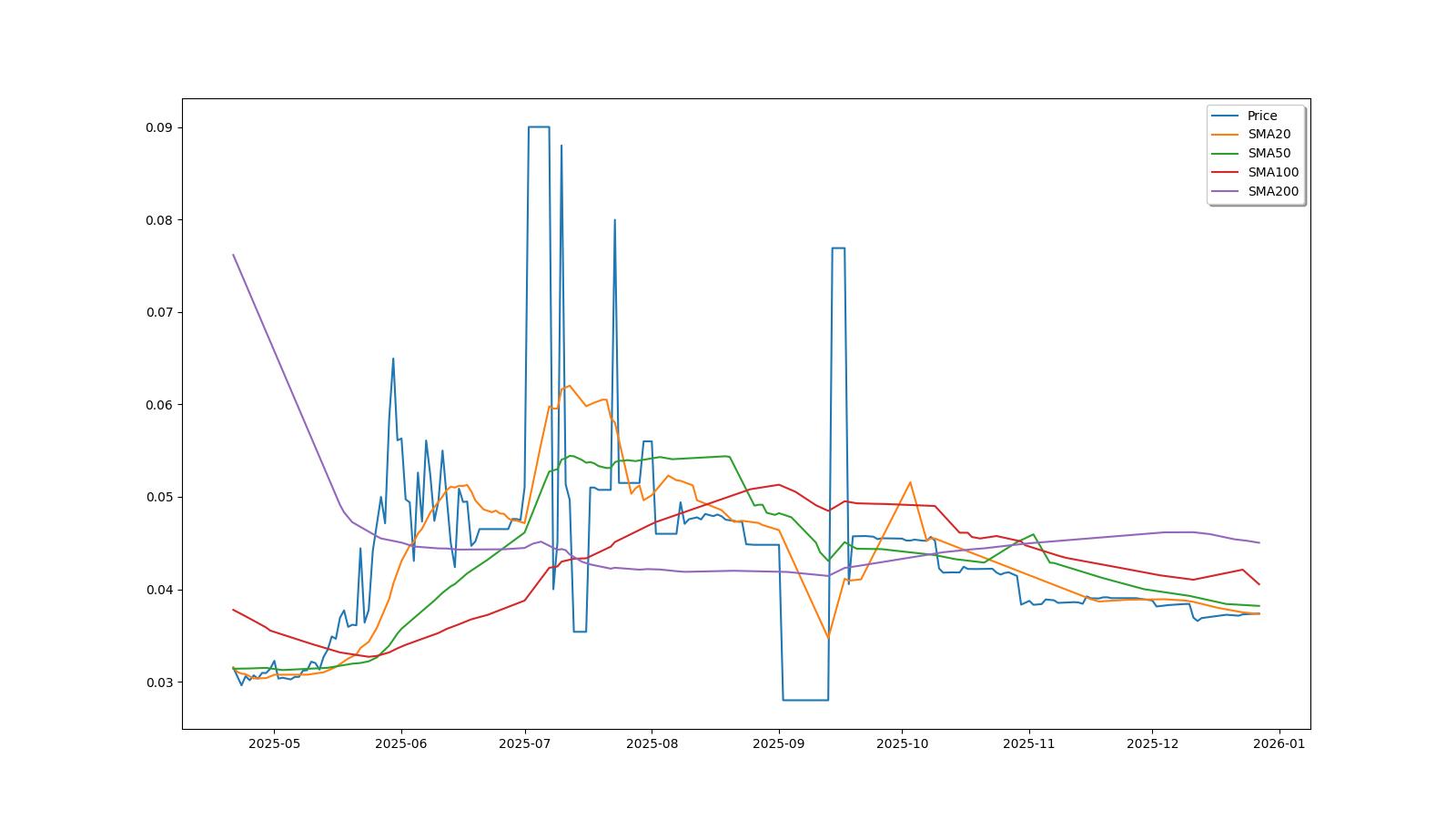 BitcoinBam Simple Moving Averages