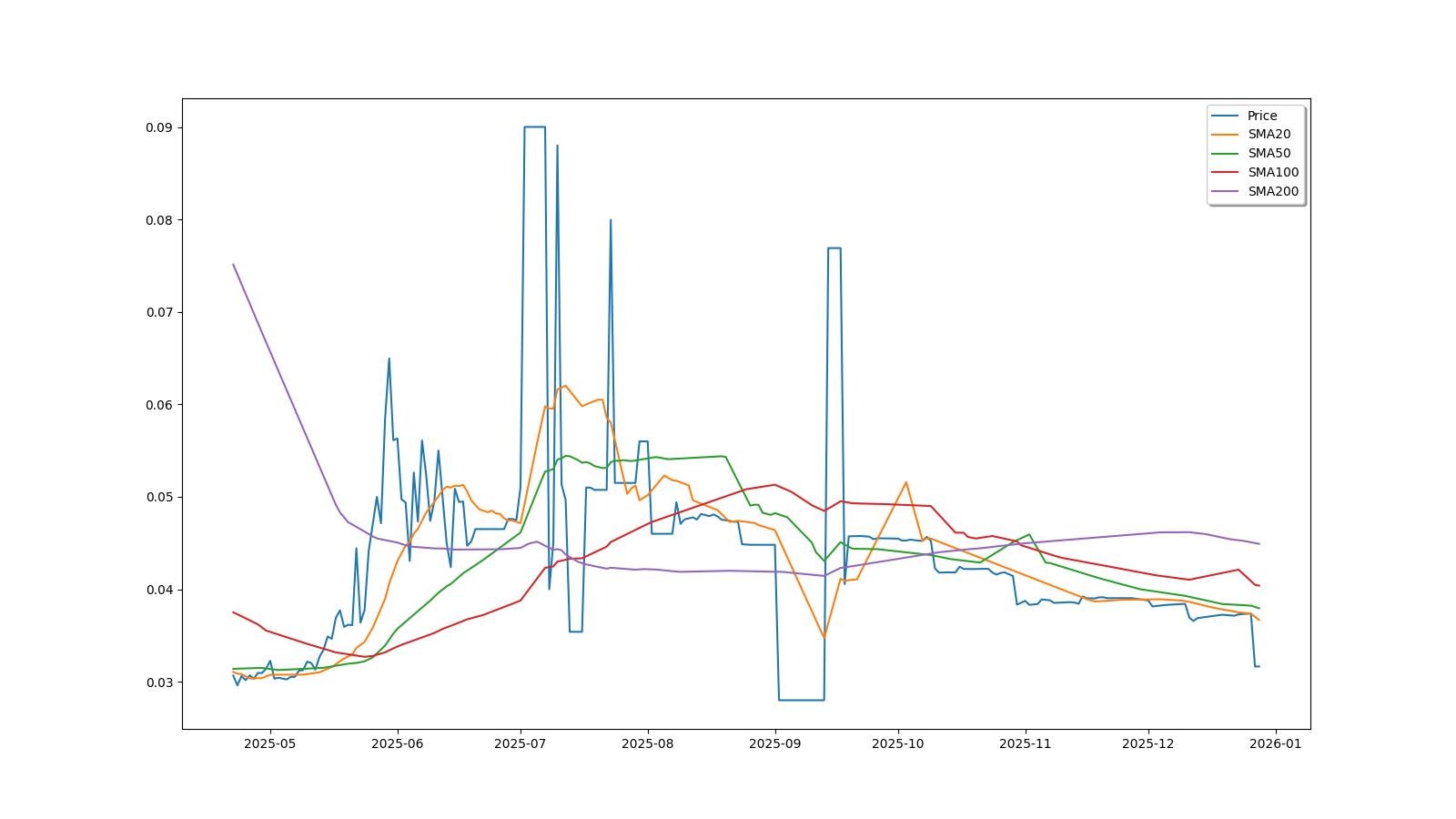BitcoinBam Simple Moving Averages