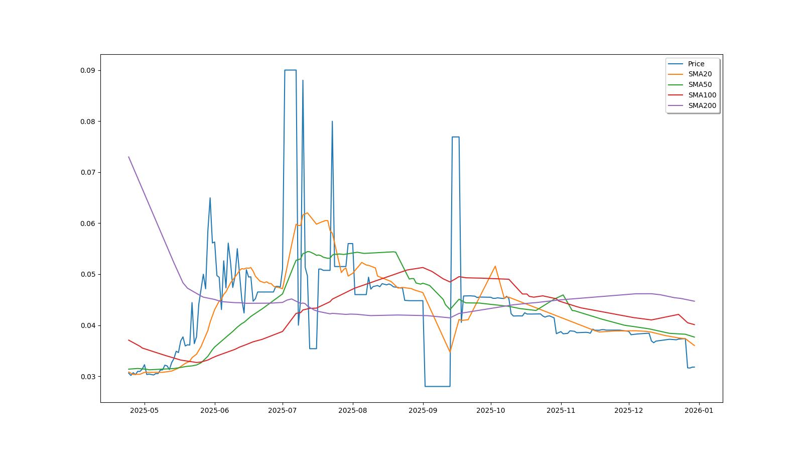 BitcoinBam Simple Moving Averages