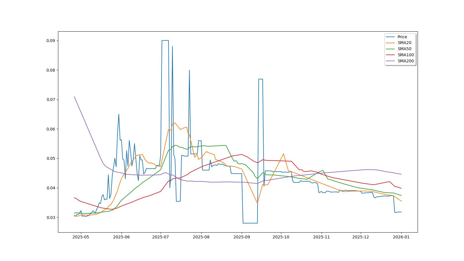 BitcoinBam Simple Moving Averages