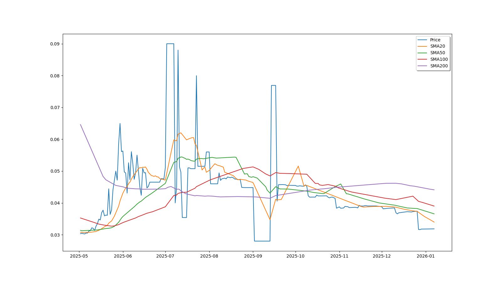 BitcoinBam Simple Moving Averages