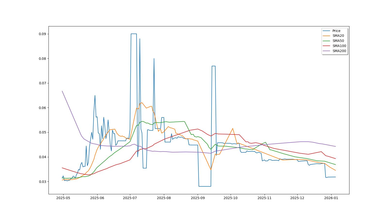 BitcoinBam Simple Moving Averages