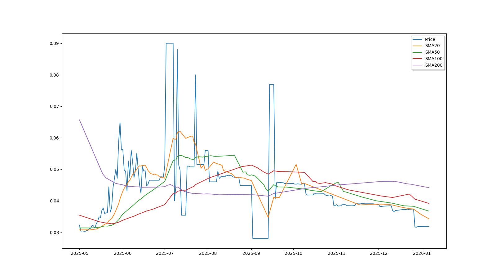 BitcoinBam Simple Moving Averages