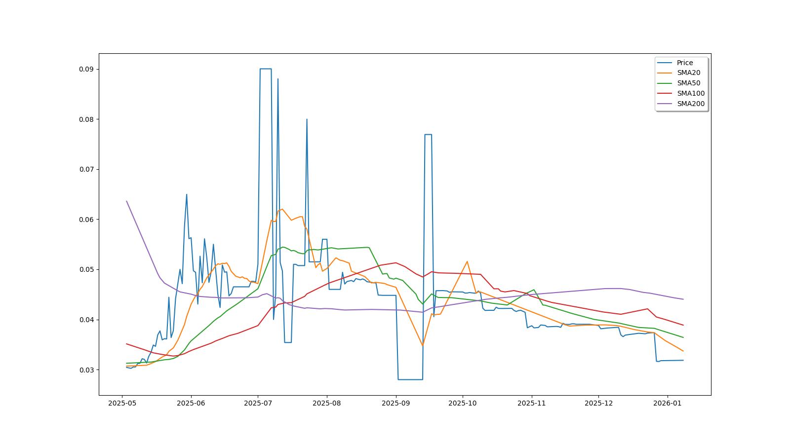 BitcoinBam Simple Moving Averages