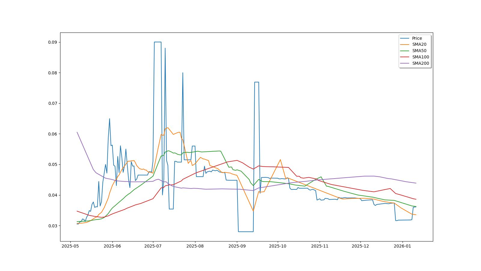 BitcoinBam Simple Moving Averages