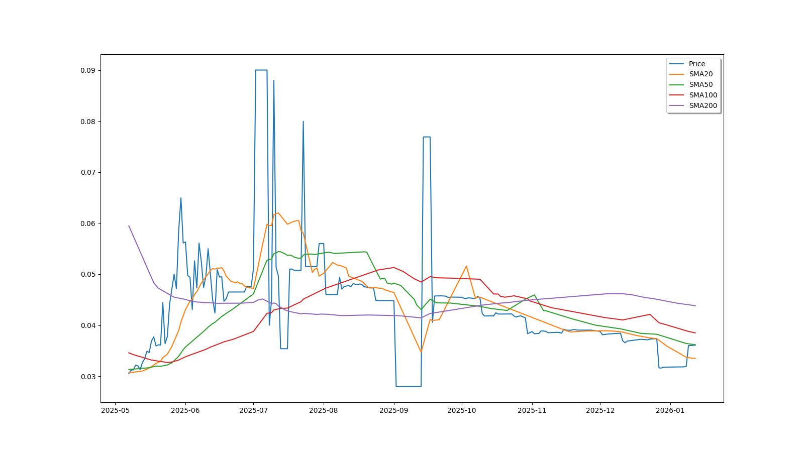 BitcoinBam Simple Moving Averages