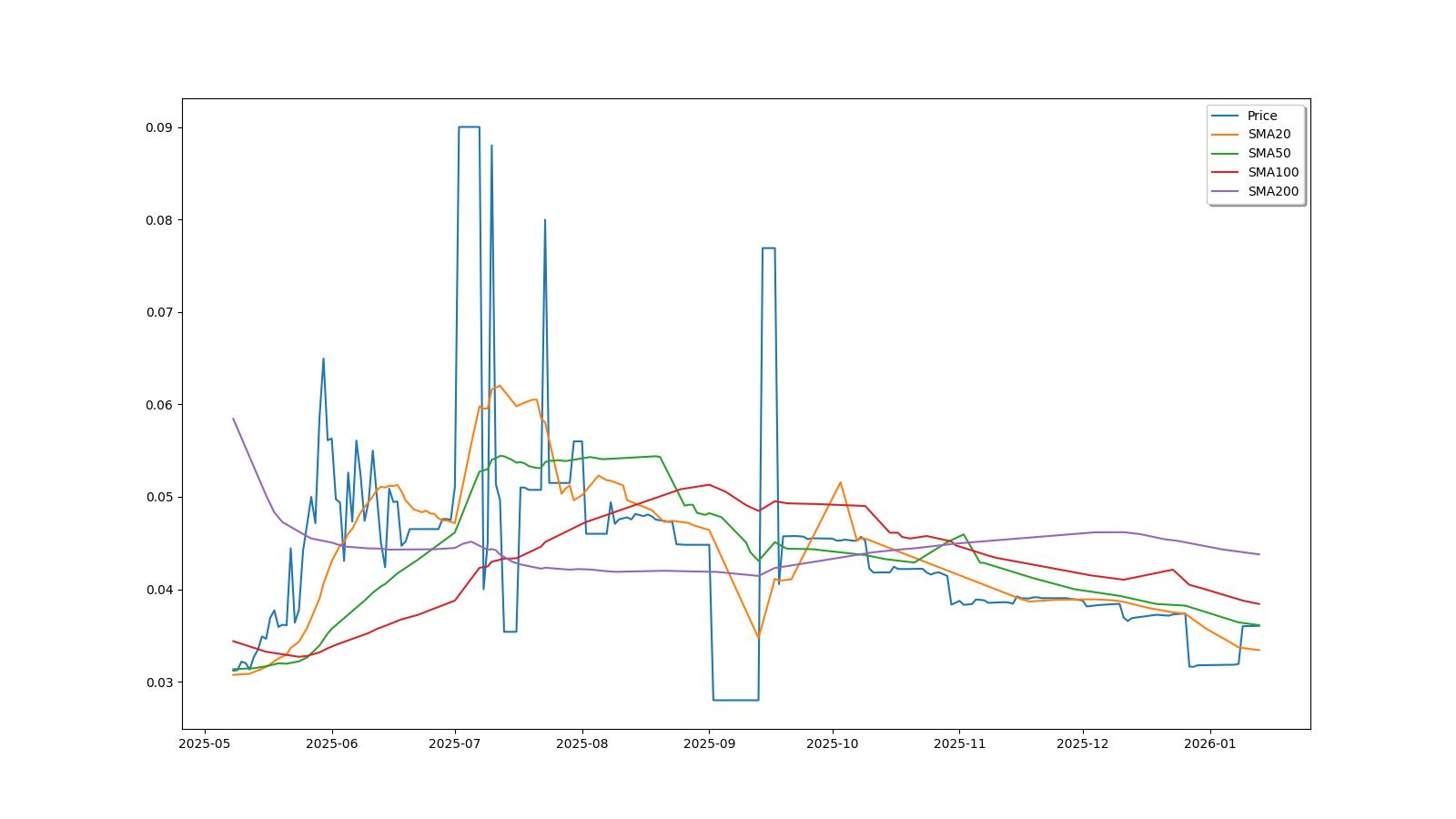 BitcoinBam Simple Moving Averages