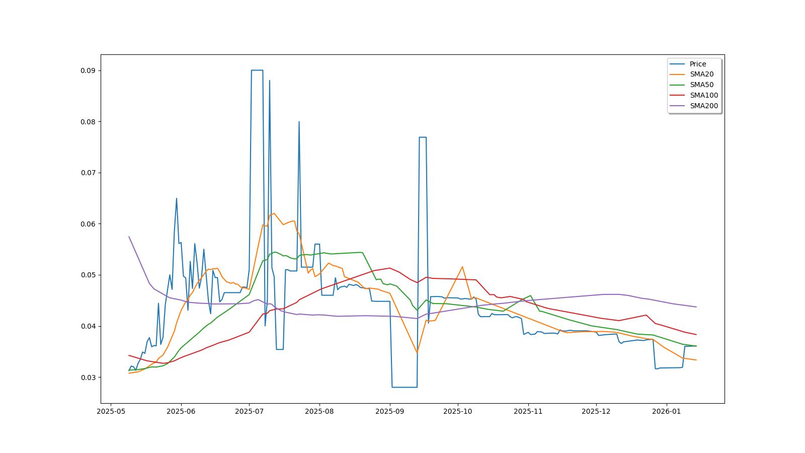 BitcoinBam Simple Moving Averages