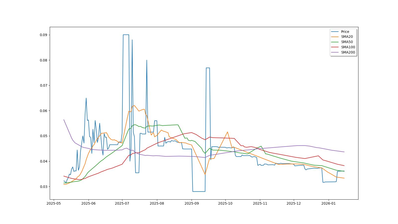 BitcoinBam Simple Moving Averages