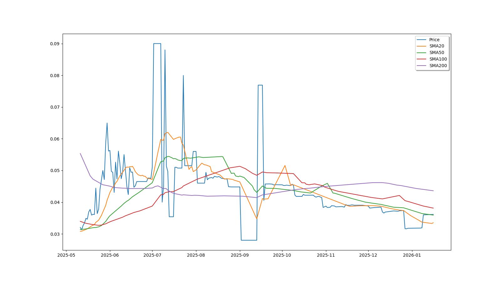 BitcoinBam Simple Moving Averages