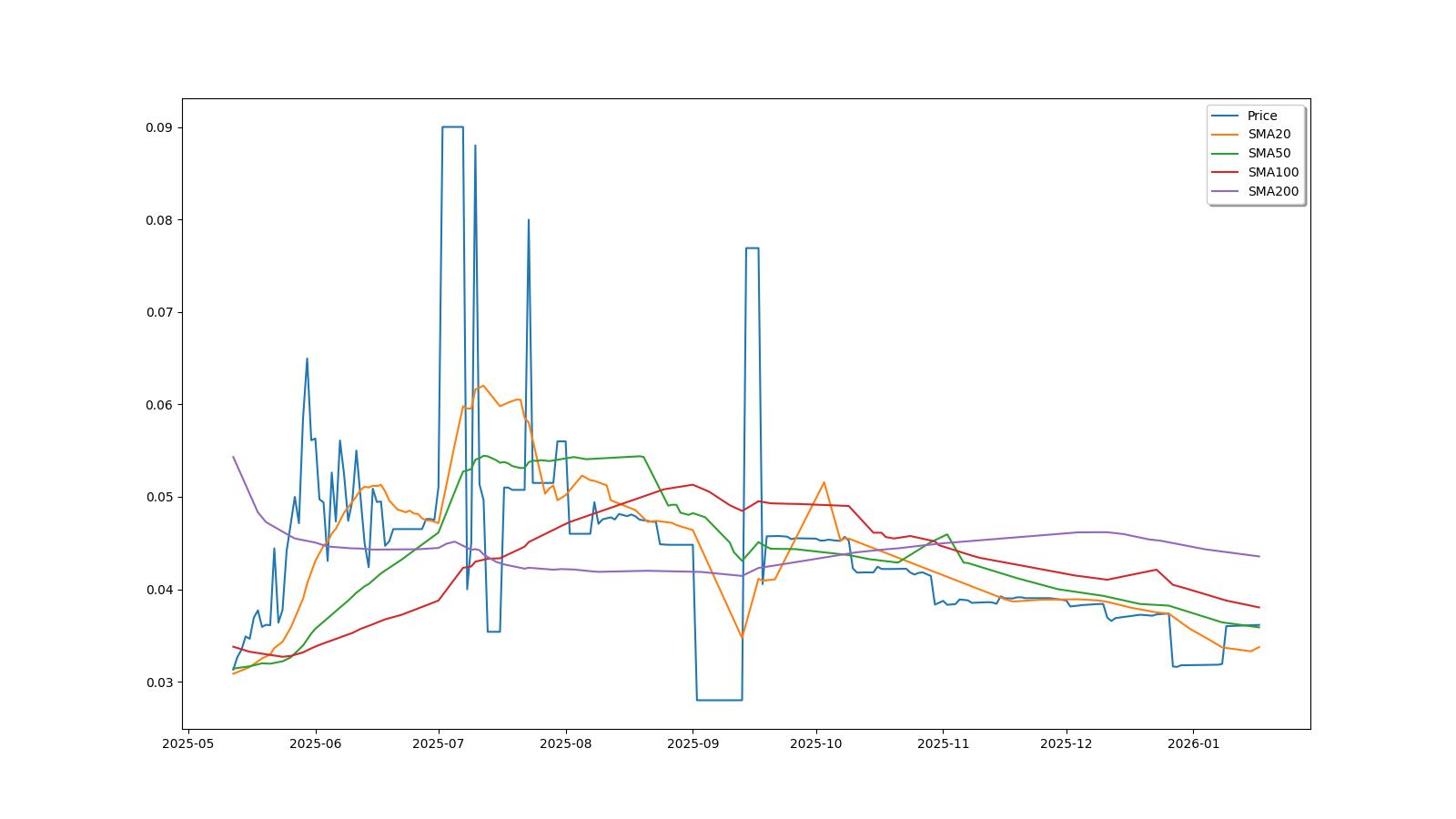 BitcoinBam Simple Moving Averages