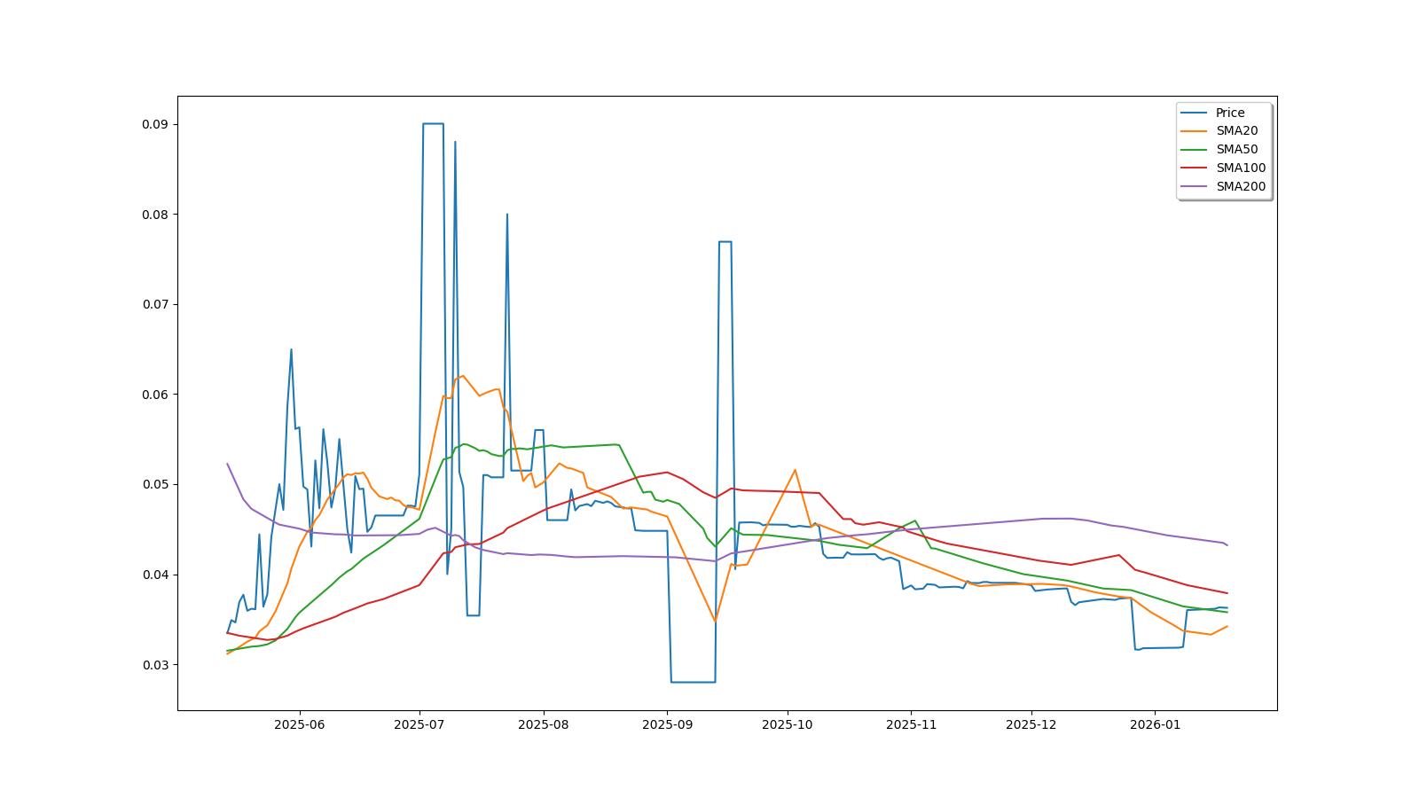 BitcoinBam Simple Moving Averages