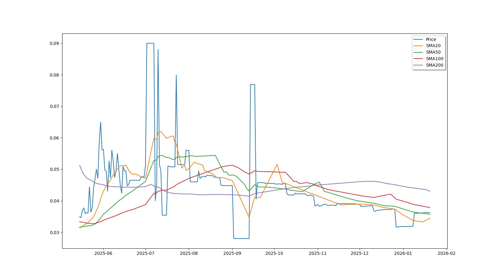 BitcoinBam Simple Moving Averages