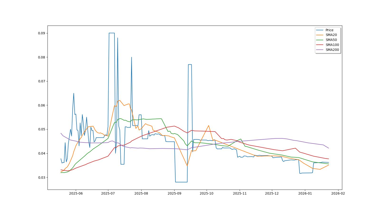 BitcoinBam Simple Moving Averages