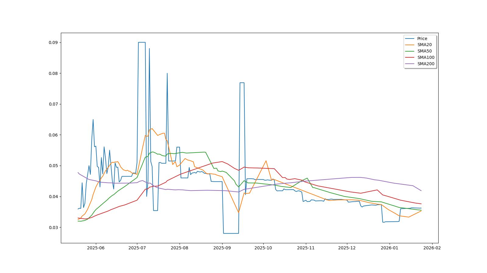BitcoinBam Simple Moving Averages