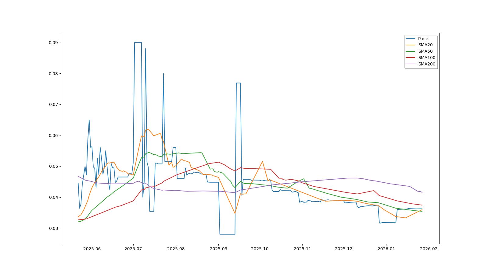 BitcoinBam Simple Moving Averages