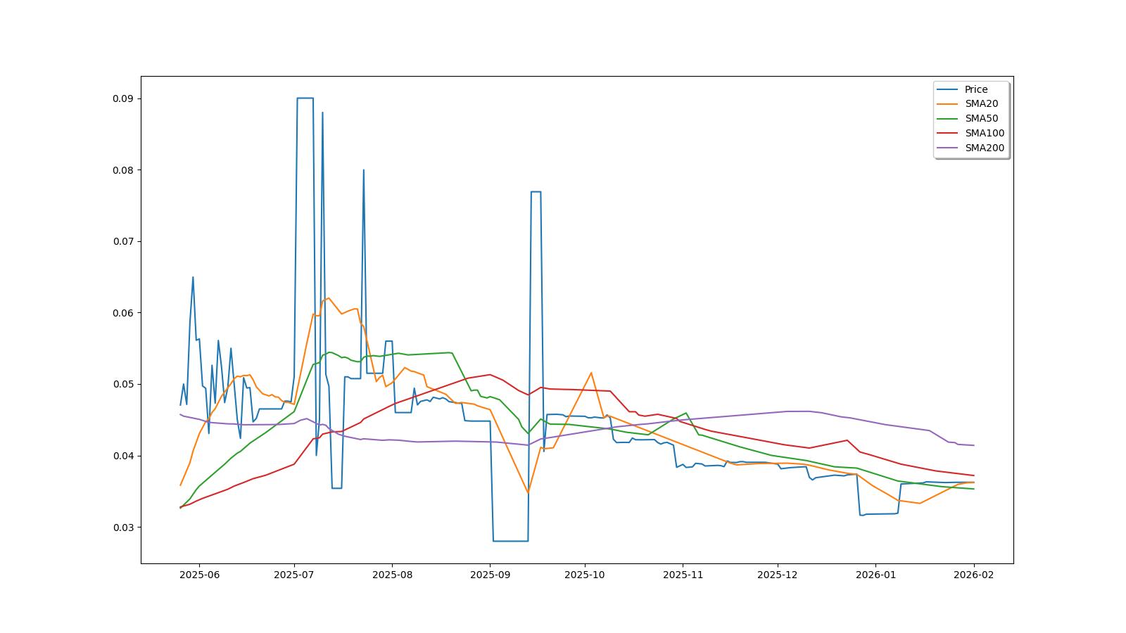 BitcoinBam Simple Moving Averages