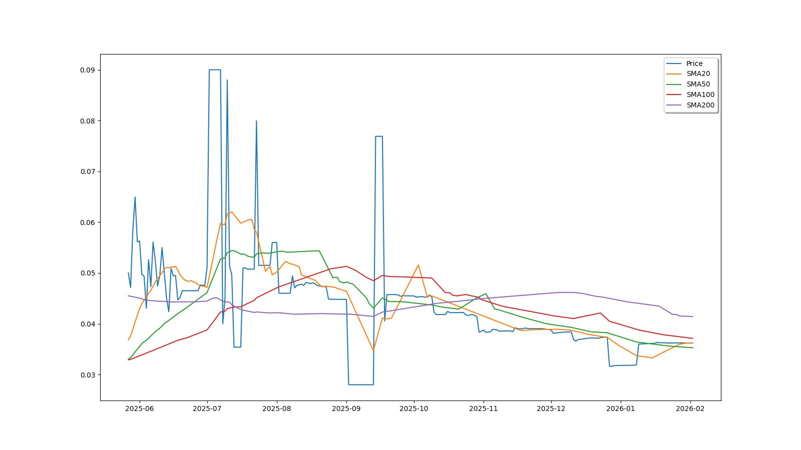 BitcoinBam Simple Moving Averages