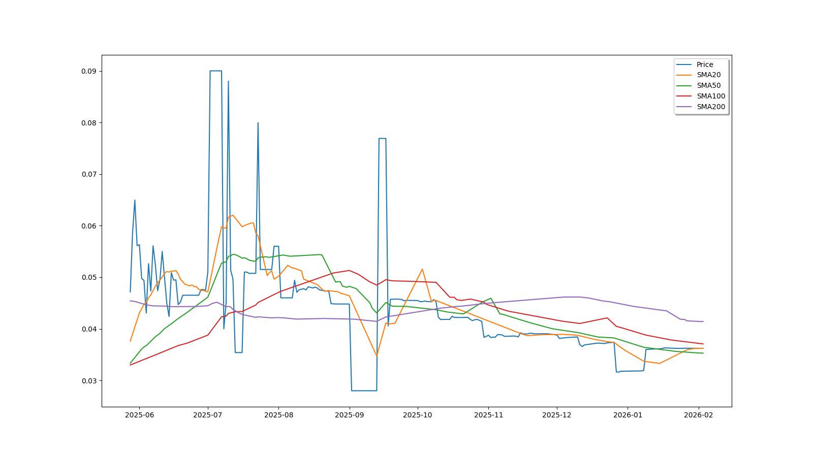 BitcoinBam Simple Moving Averages