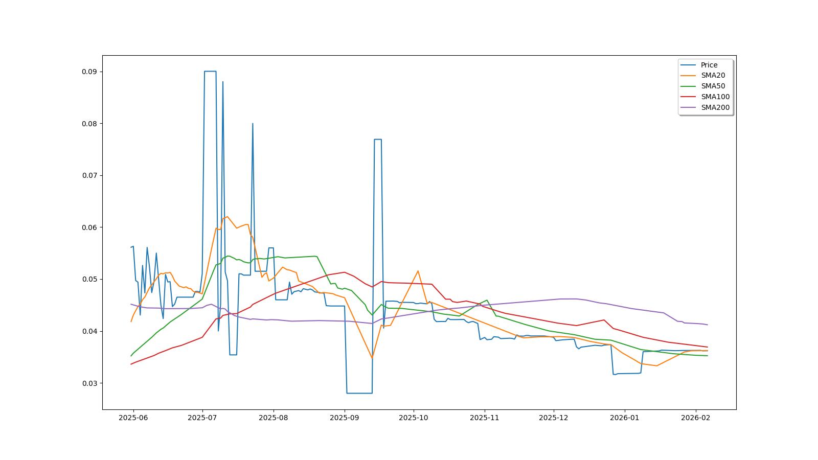 BitcoinBam Simple Moving Averages