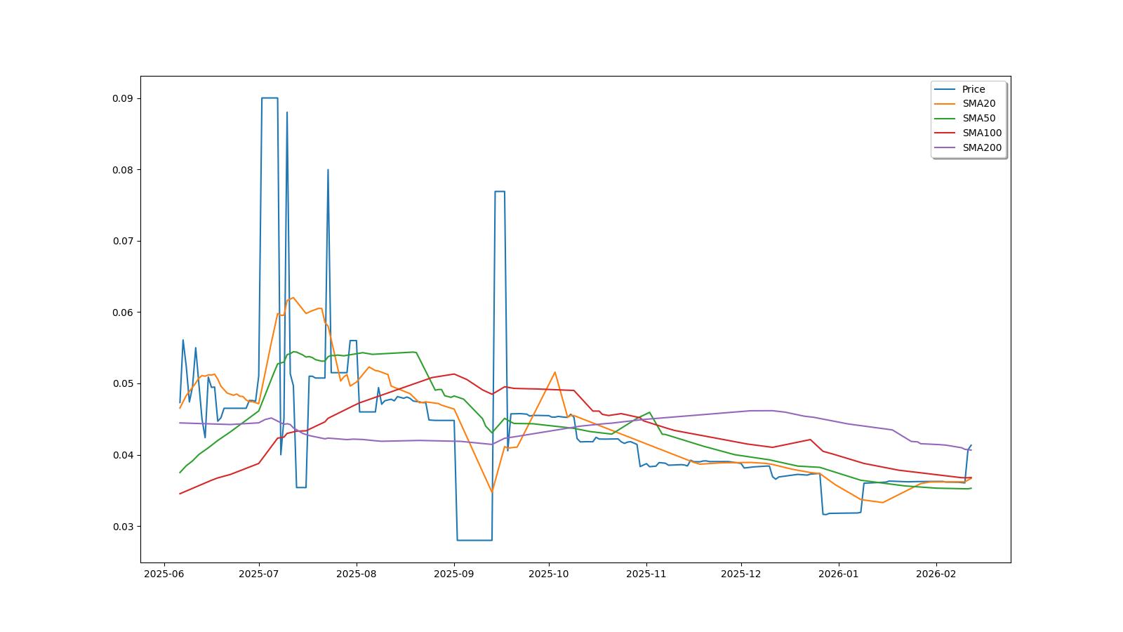 BitcoinBam Simple Moving Averages
