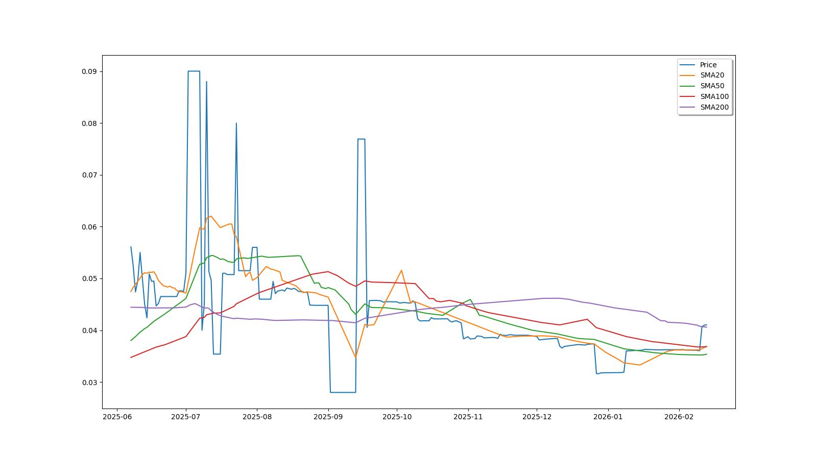 BitcoinBam Simple Moving Averages