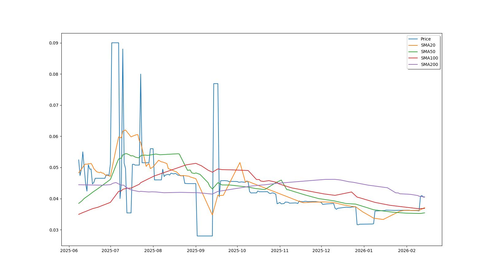 BitcoinBam Simple Moving Averages