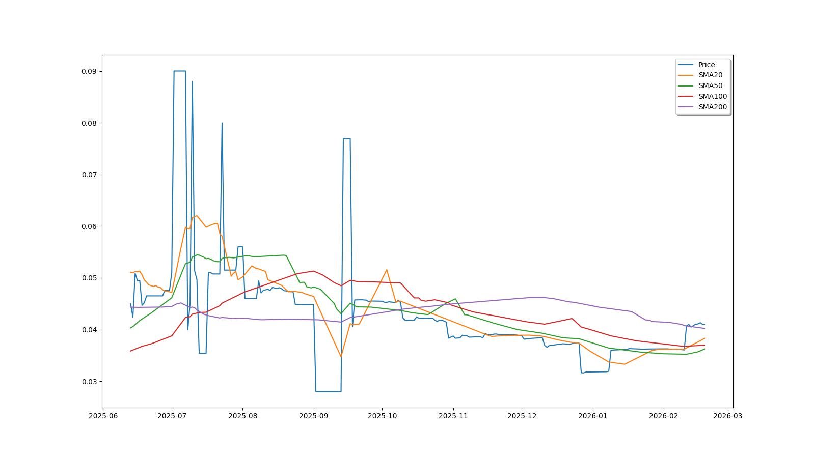 BitcoinBam Simple Moving Averages