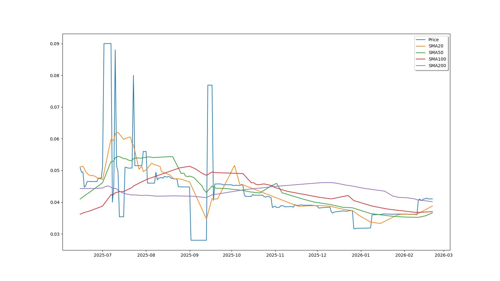 BitcoinBam Simple Moving Averages