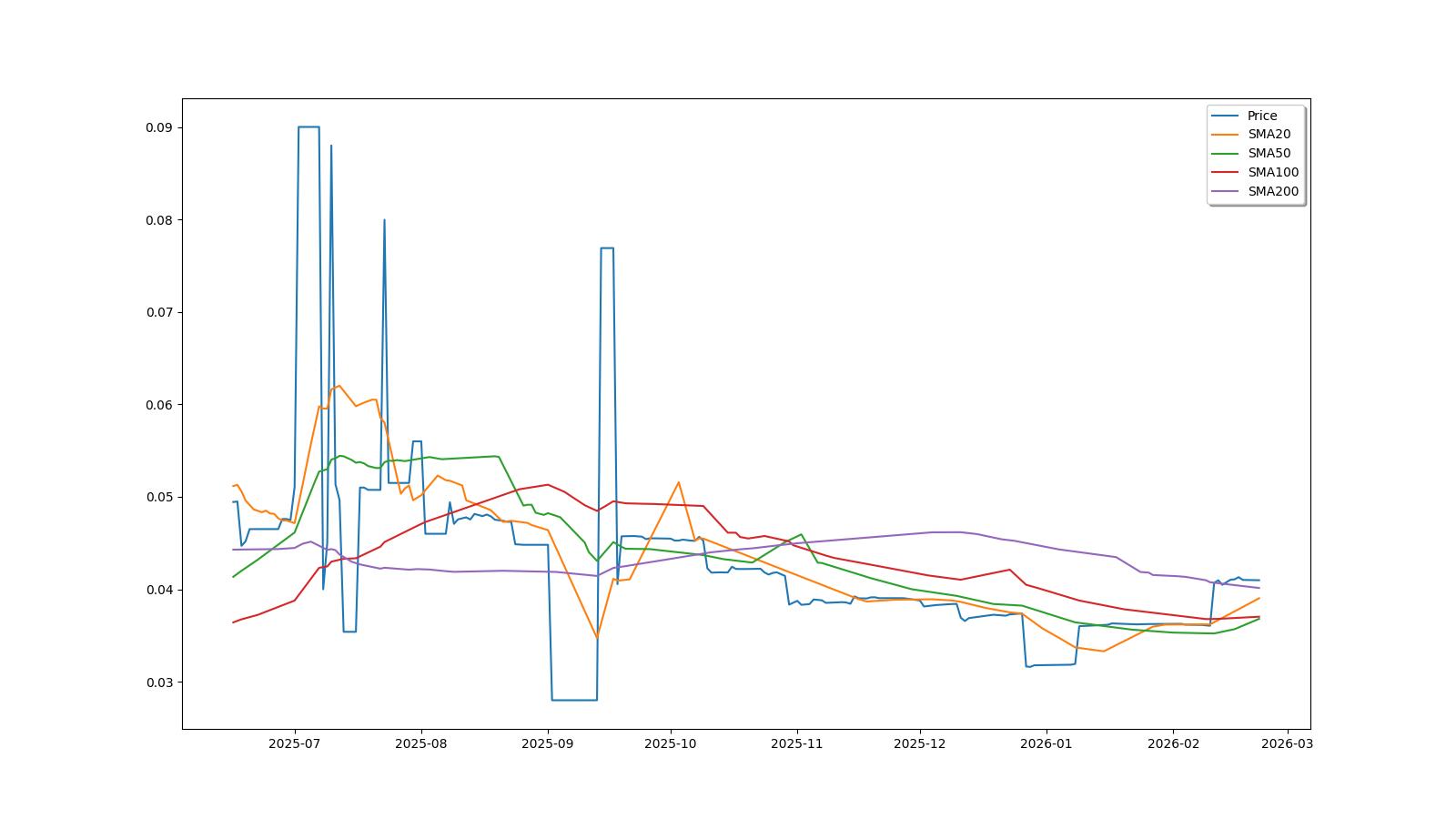 BitcoinBam Simple Moving Averages