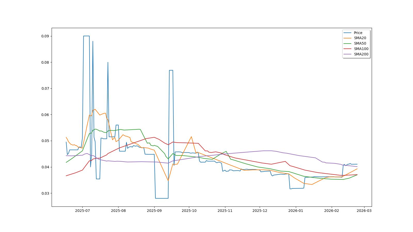 BitcoinBam Simple Moving Averages