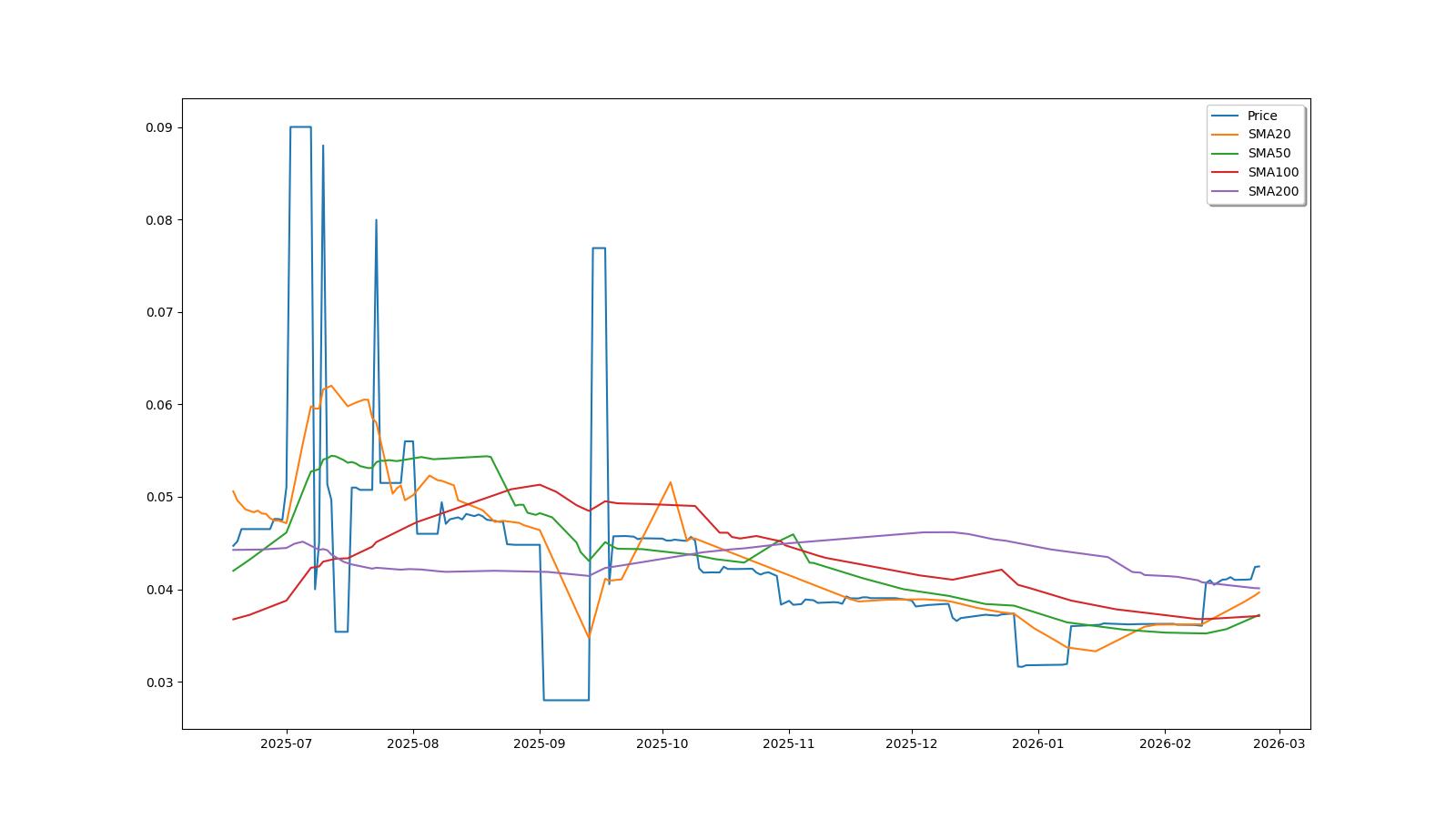 BitcoinBam Simple Moving Averages