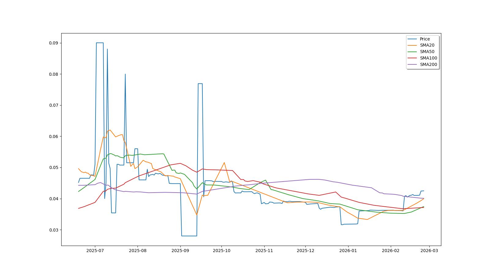BitcoinBam Simple Moving Averages