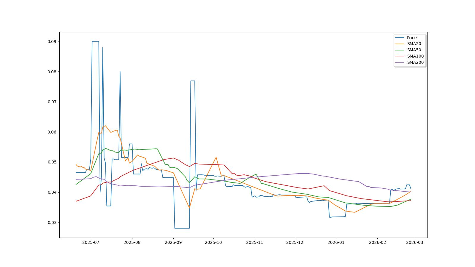 BitcoinBam Simple Moving Averages