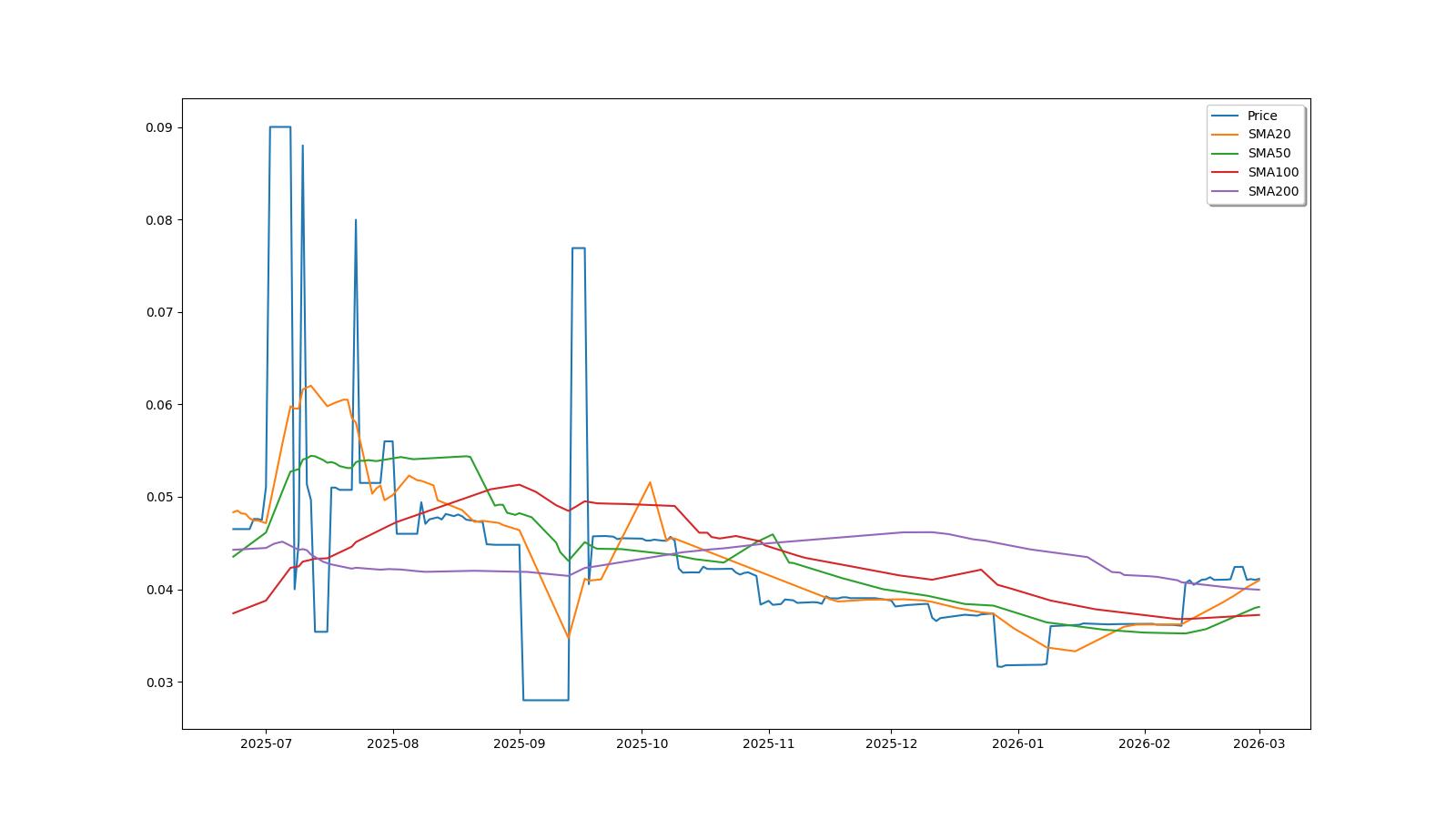 BitcoinBam Simple Moving Averages