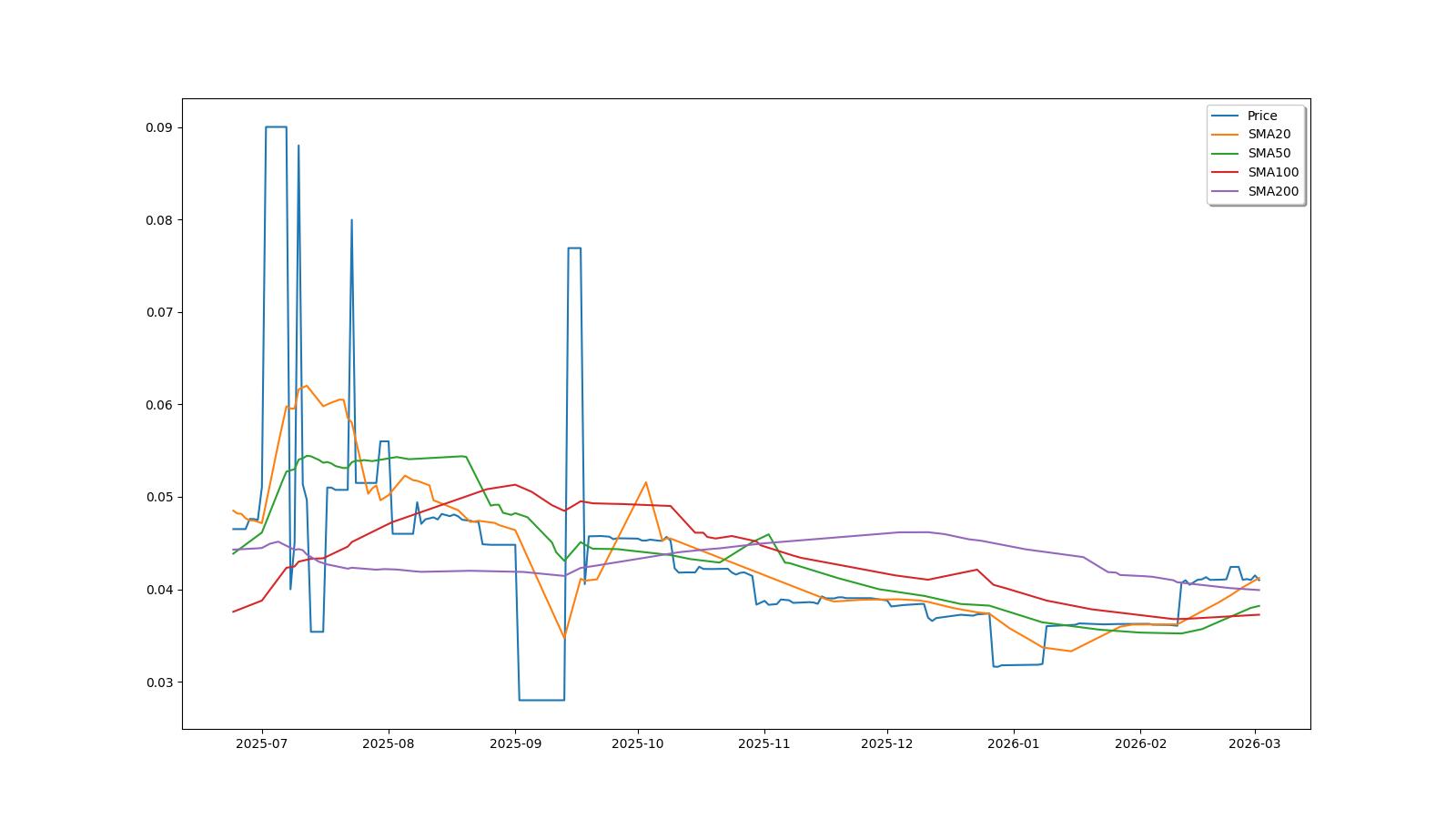 BitcoinBam Simple Moving Averages