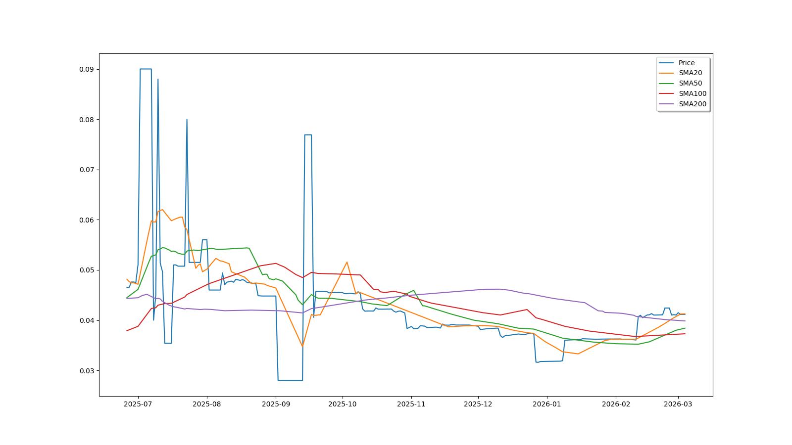 BitcoinBam Simple Moving Averages