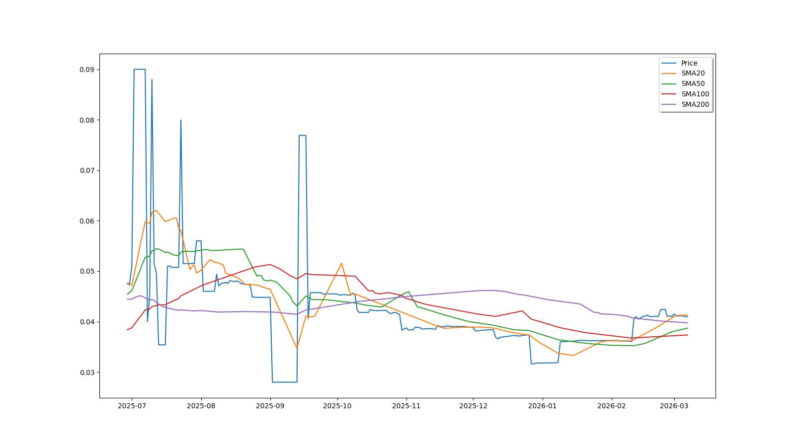BitcoinBam Simple Moving Averages