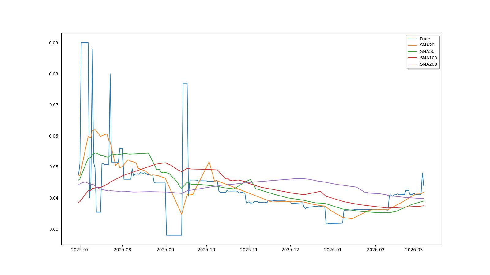 BitcoinBam Simple Moving Averages