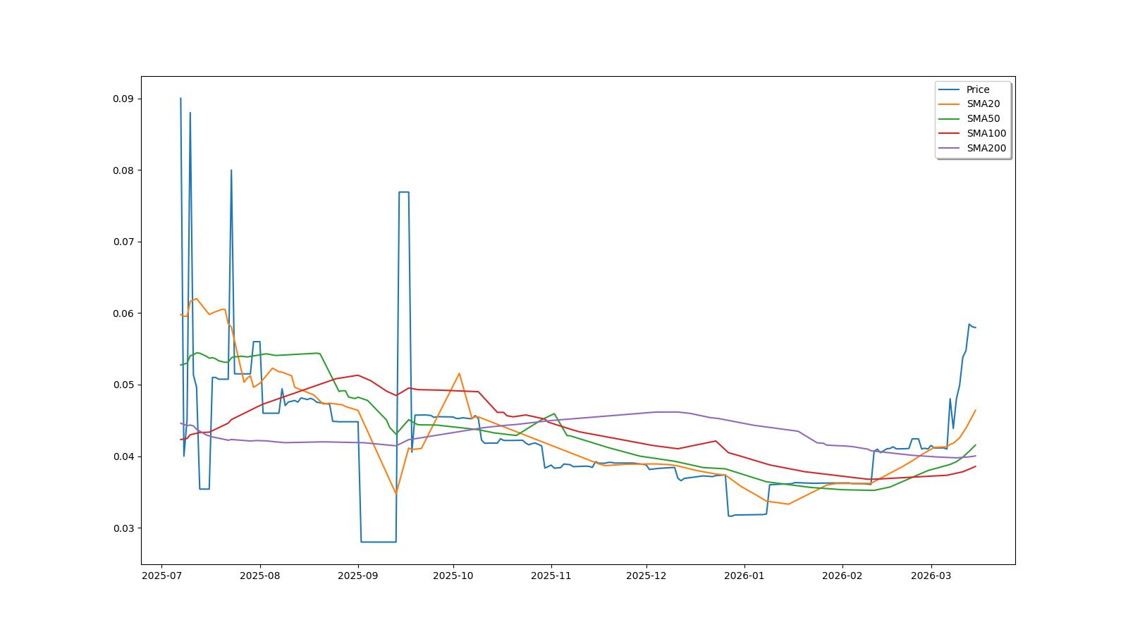 BitcoinBam Simple Moving Averages